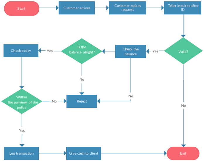 How to Draw an Effective Flowchart – A 2025 Guide - FotoLog