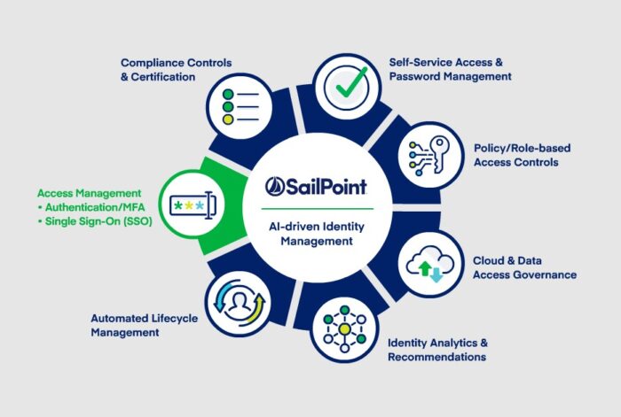 Components of Sailpoint IdentityIQ - FotoLog