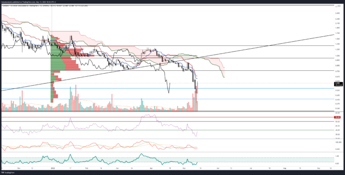Introduction to Ichimoku charts - FotoLog